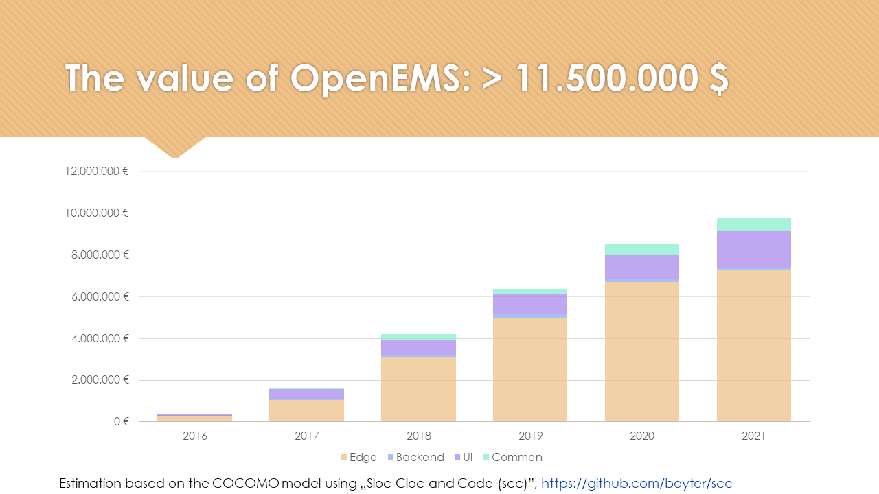 OpenEMS – Seite 7 – the 100 % Energy Revolution needs a free and open source Energy Management ...